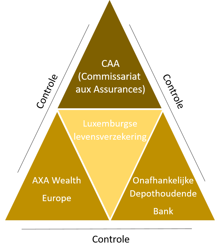AXA Wealth Europe | Une protection optimale du souscripteur